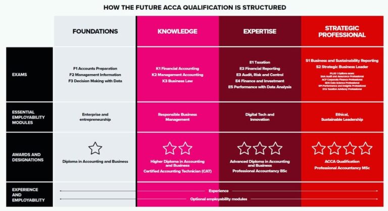 ACCA Introduces Four-Level Professional Accounting Qualification ...